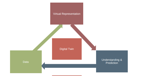 Digital Twin Apps in Industrial Markets Gain Momentum