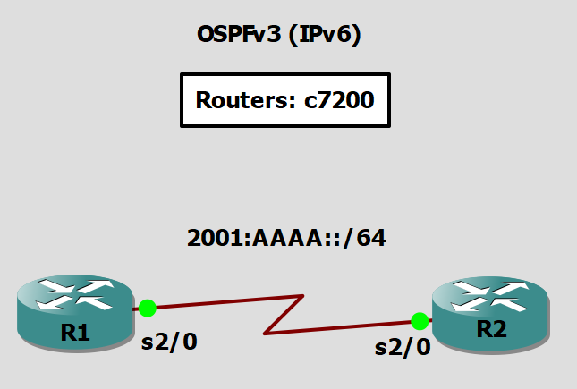 OSPFv3 [IPv6] | GNS3 | NETWORKING