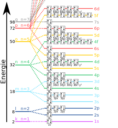 Aprendendo Ciências: Diagrama de Pauling e Níveis Energeticos