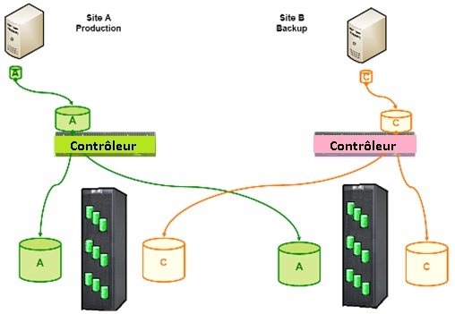 Blog du DS45: La virtualisation du stockage SAN