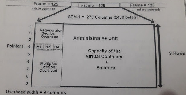 What is SDH Network in Telecom? | 2021 explained - Tpsntech