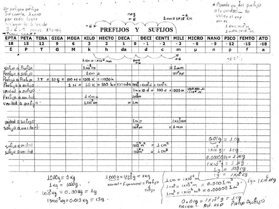 FISICA ANGLI L: TABLA PREFIJOS Y SUFIJOS FISICA ANGLI L: TABLA PREFIJOS Y SUFIJOS