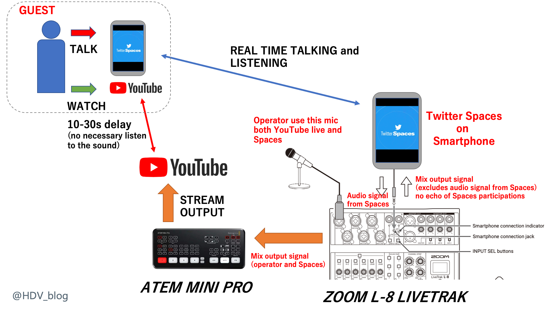 Novel method for Real Time Talking in YouTube Live streaming