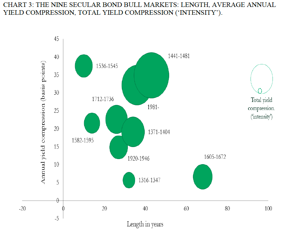 True Economics: 7/11/17: 800 years of bond markets cycles