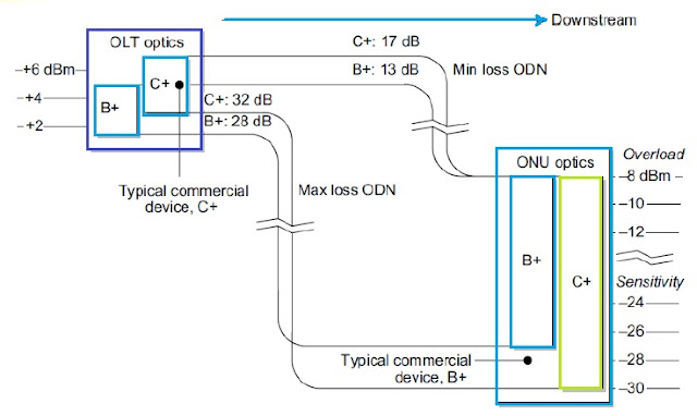 Optical Budget Calculation