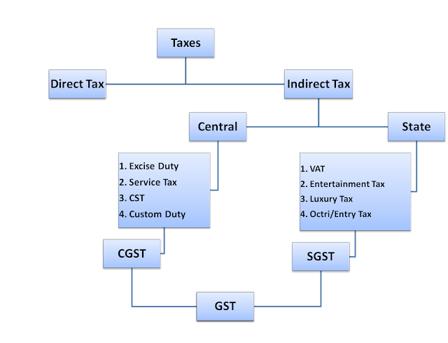 Tax Episode: Taxation in India - Tax Structure in India