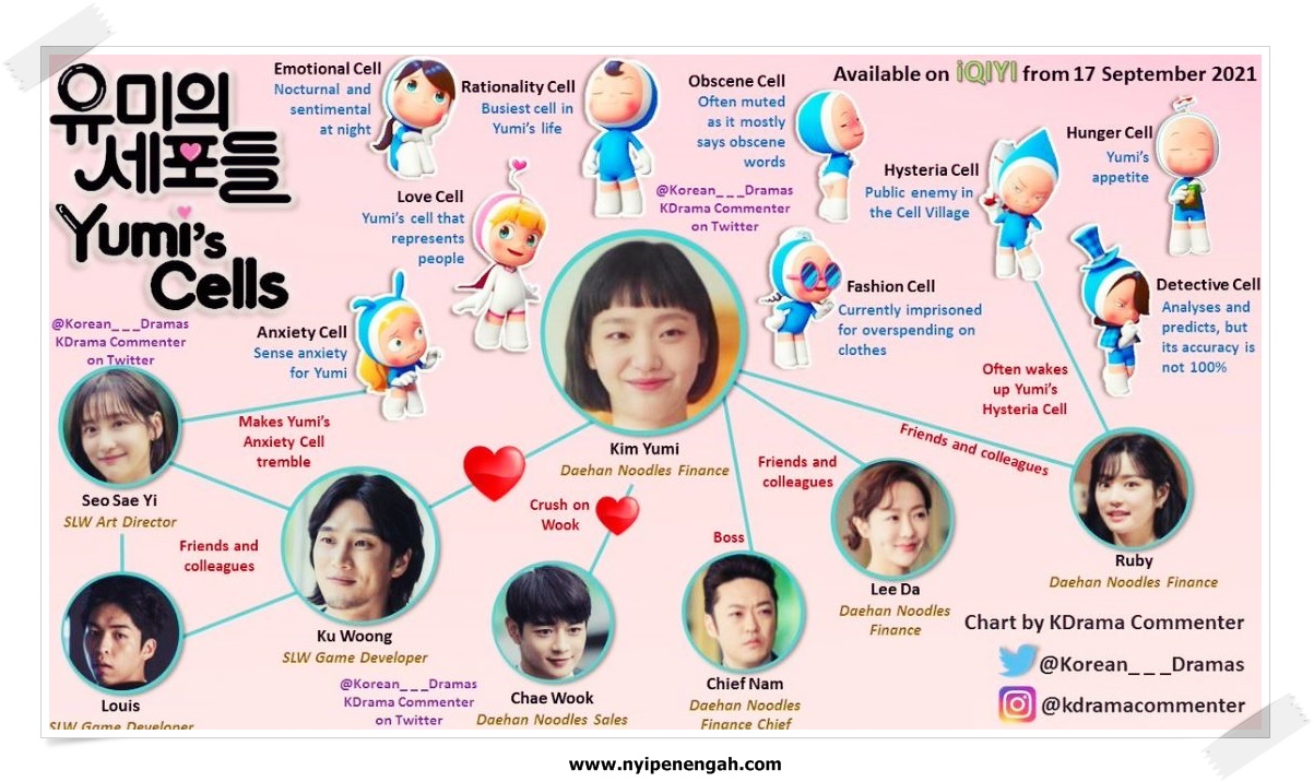 Review dan Sinopsis Yumi's Cells Korean Drama | Nyi Penengah Dewanti