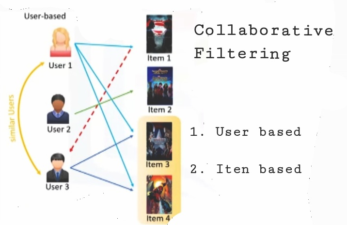 Recommendation System | Types of recommendation system | Data sparsity ...