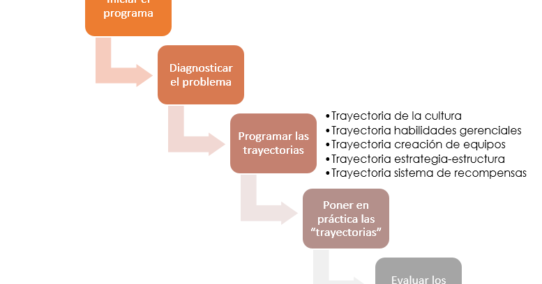 MODELO DE CAMBIO RALPH KILMAN - Desarrollo Organizacional