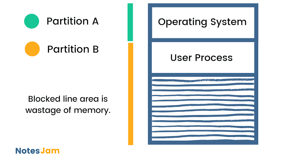 Memory Management in OS | Operating System