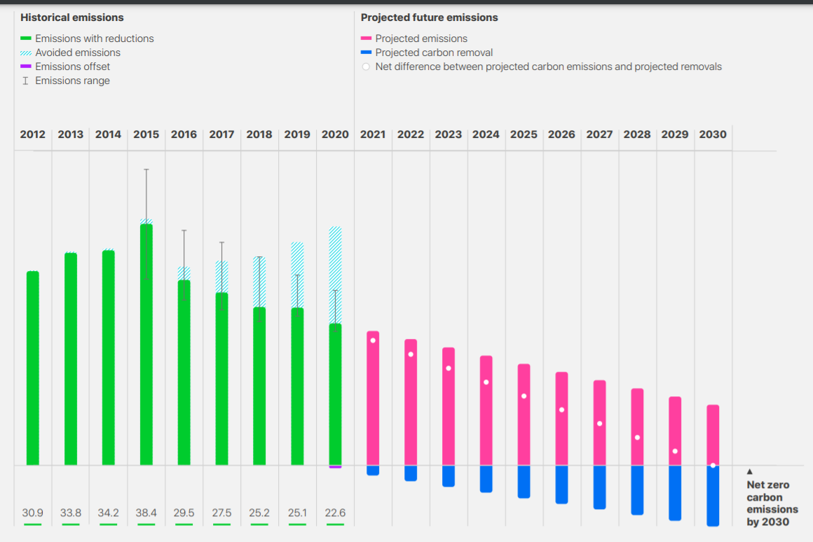 Apple Has Published A Report On Its Environmental Impact For 2021 ...