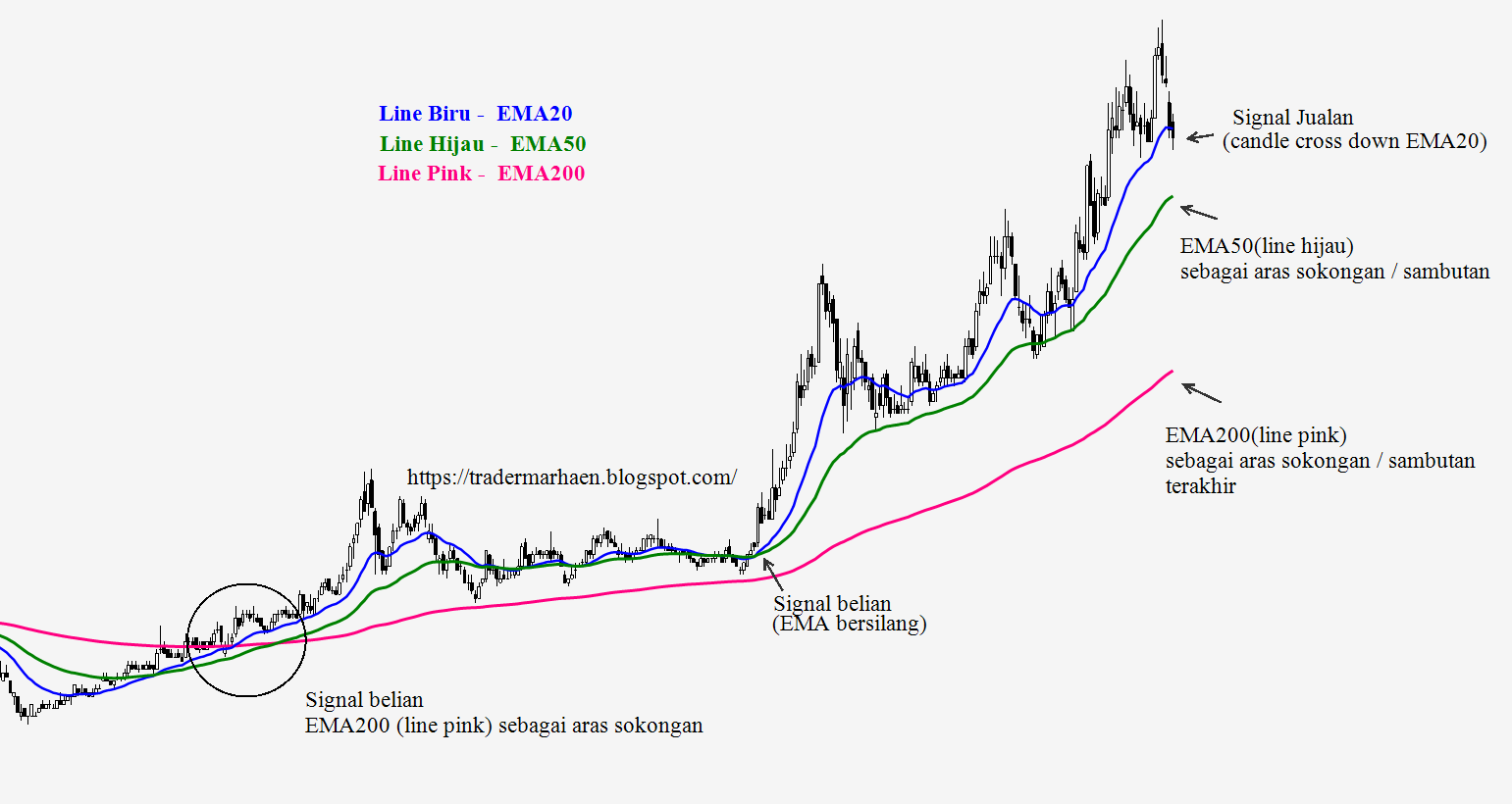 Chart Indicator : Multiple Moving Average Crossover