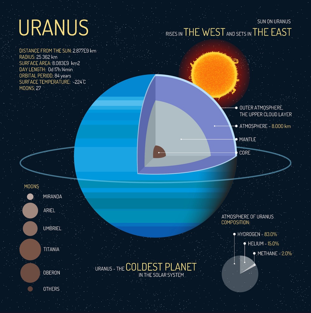 Uranus: The Strangest Planet Of Our Solar System | Information And Facts