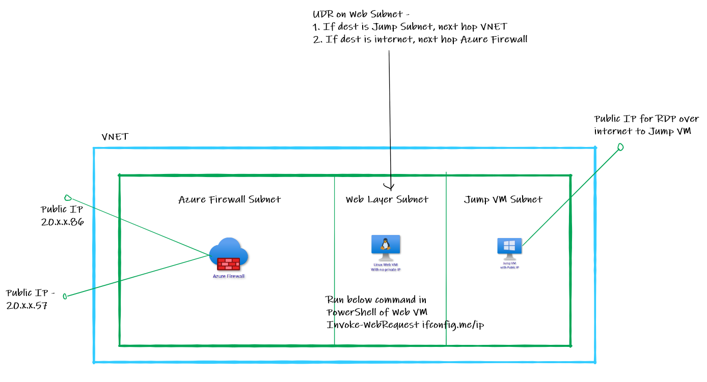 Sanganak Authority: Azure Firewall with Static Outbound Public IP ...