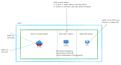 Sanganak Authority: Azure Firewall with Static Outbound Public IP ...