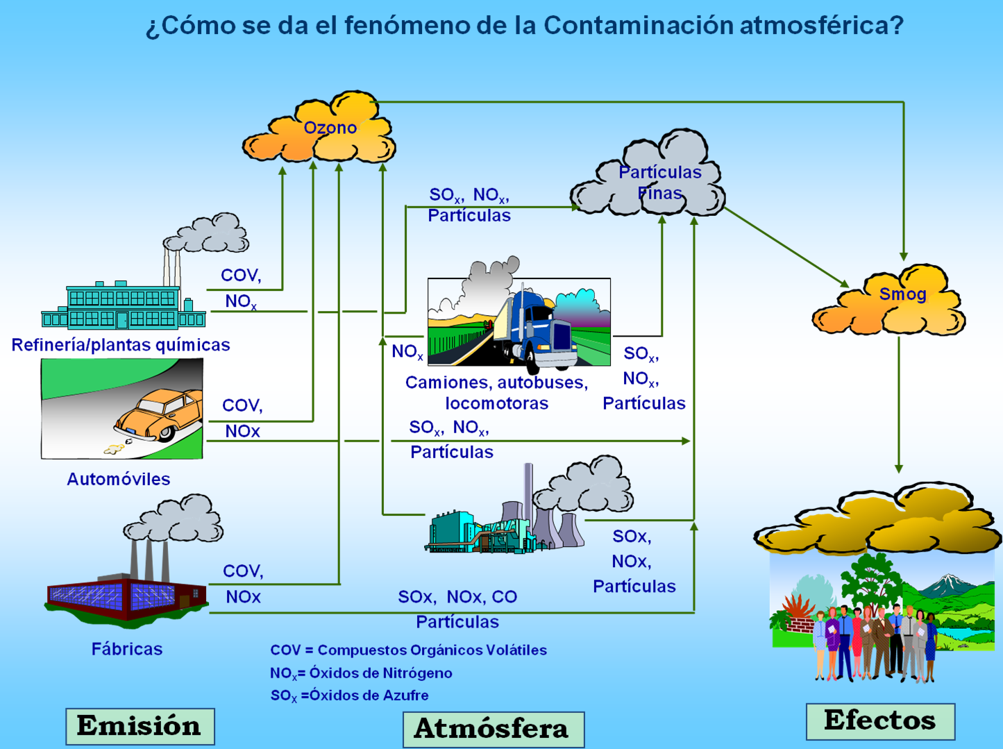 ContaminaciÓn AtmosfÉrica