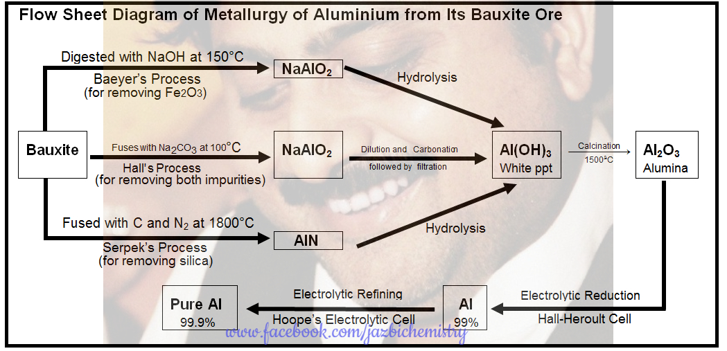 Chemistry by Inam Jazbi: Aluminium Extraction Flow Sheet Diagram