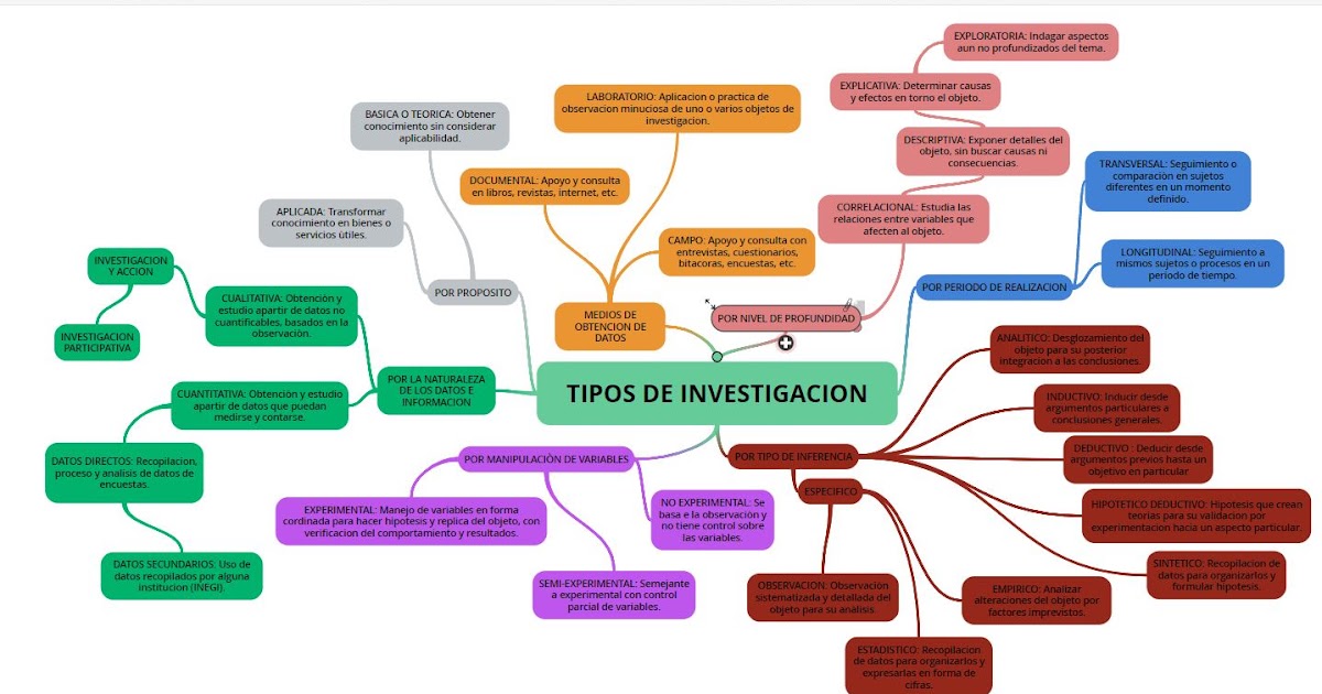 OzkarOloarte: TIPOS DE INVESTIGACIÓN PROPE_UNIDAD2_SESION4_UNADM