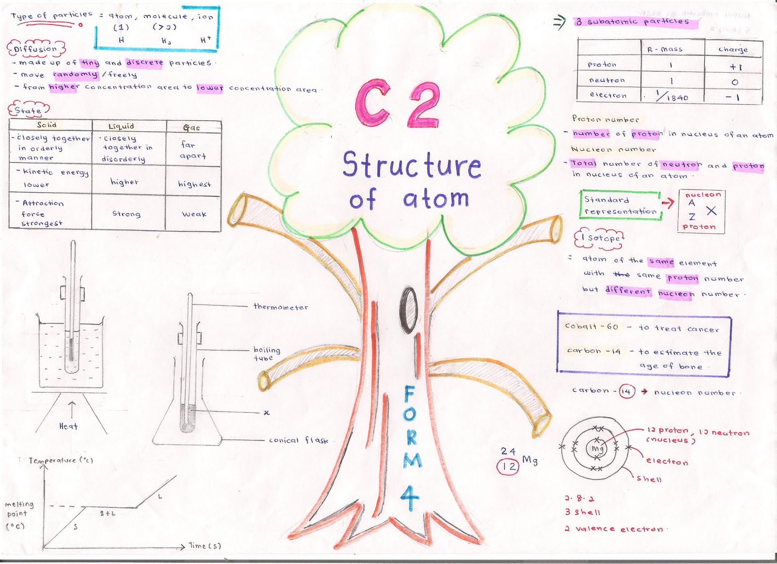 Study CheMisTry with LKY: Mind Mapping F4 C2