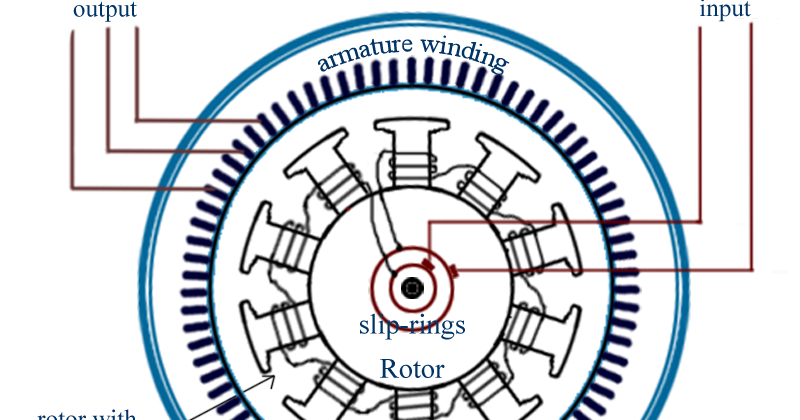 Difference between Generators and Alternators | electricaleasy.com