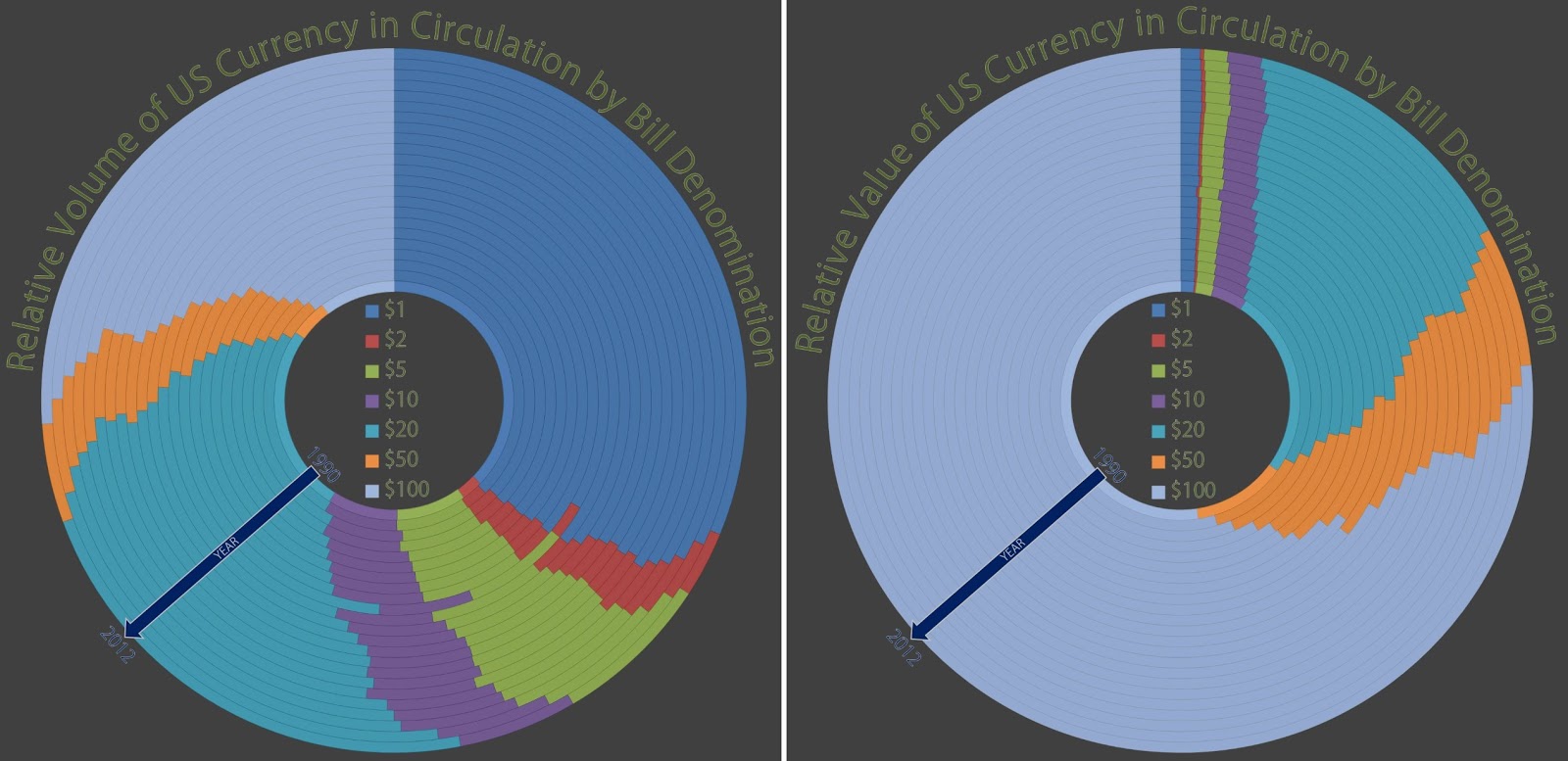 Graphs and Stuff: Volume of US Currency in Circulation by Bill and ...