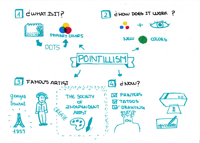 PLASTINGLISH - Visual Arts -: Your visual maps about Pointillism