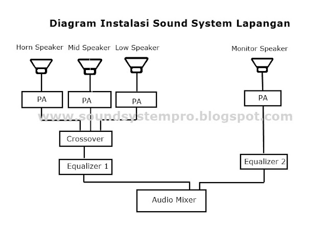 Susunan Pemasangan Peralatan Sound System Lapangan Yang Benar Sound