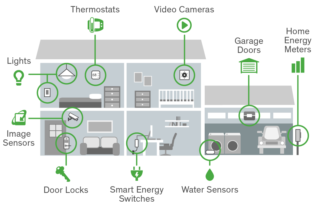 5 Smart Home Trends Which Should Be Part of Your Build - Tech Quark