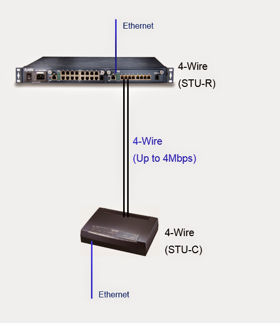 tutorial config gpon: Mengenal DSLAM Zyxel IES 1000