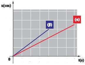 PHYSIC LESSONS: ΕΥΘΥΓΡΑΜΜΗ ΟΜΑΛΗ ΚΙΝΗΣΗ