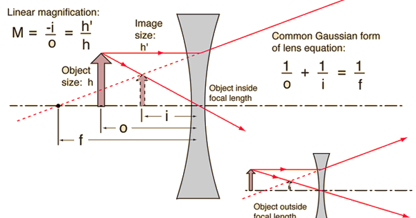 Virtual Image Formation lens