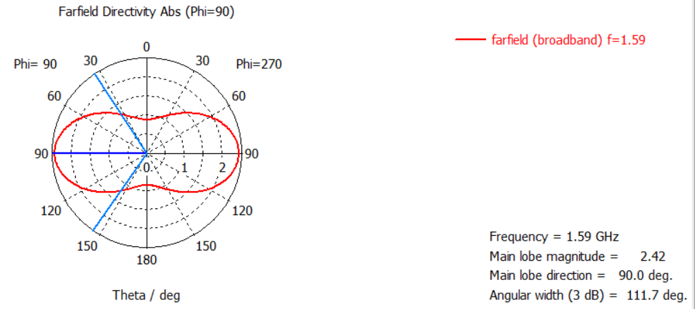Antenna Theory: Loop Antennas
