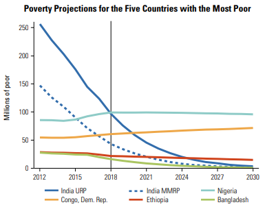 India's changed poverty estimates "temper confidence", would reclassify ...