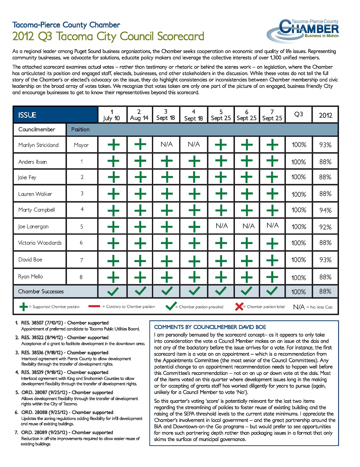 The Live Wire: 3Q12 Tacoma Council Scorecard Issued