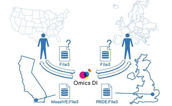 News in Proteomics Research: Omics Discovery Index Rest Interface!