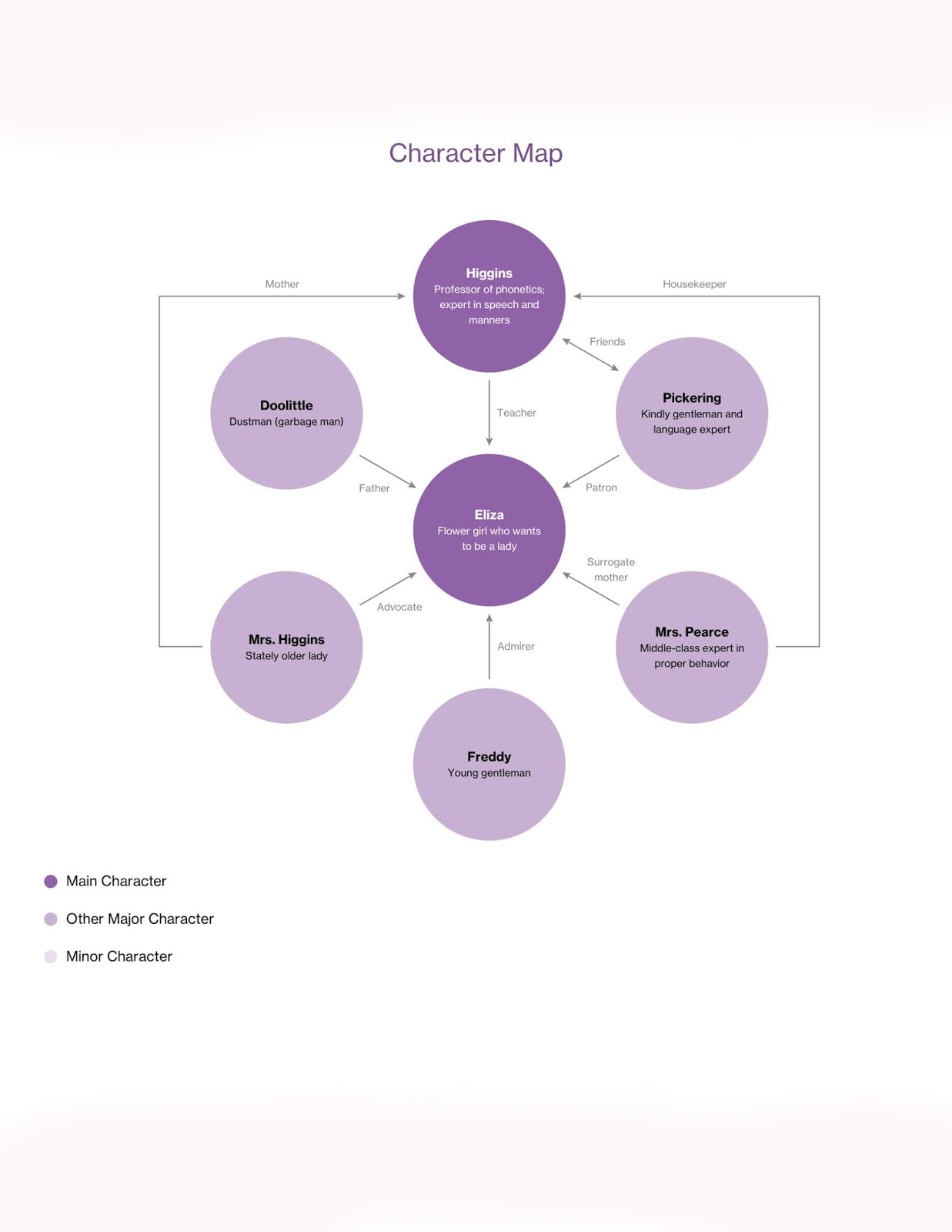 English Literature Guru Pygmalion Character Map English Literature Guru Pygmalion Character Map