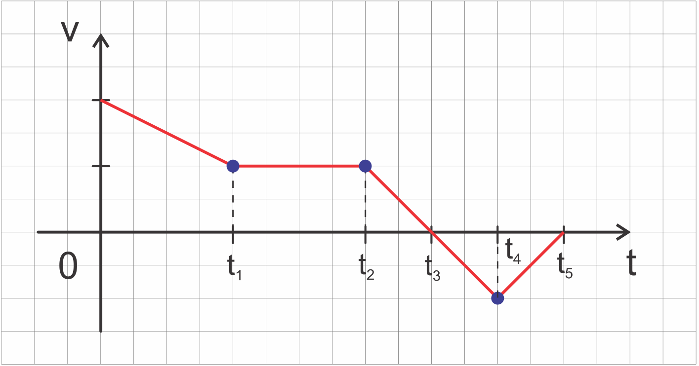 FísikanaRede: Aceleração escalar média e aceleração instantânea.