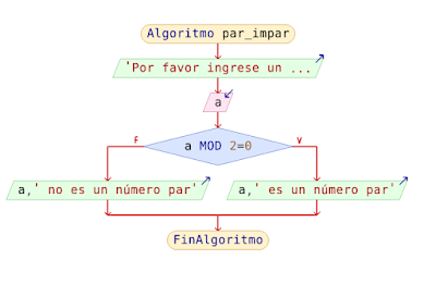 Números pares en ️ Java, C++, Python