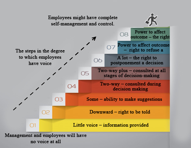 Value of the Employee voice
