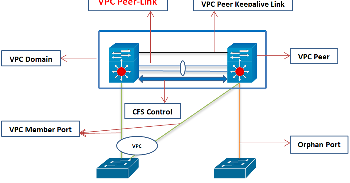 VPC - [Part 5] - PEER LINK | NETWORK TOPIC