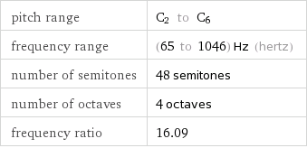 Music Visualized: Range of a Cello