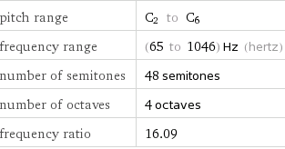 Music Visualized: Range of a Cello