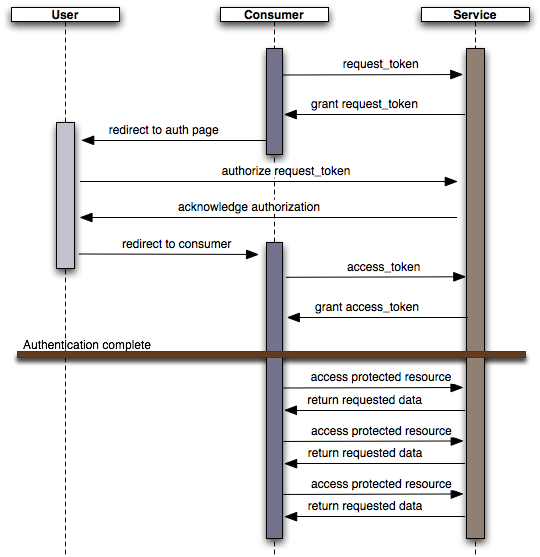 Claudiu Farcas Blog: OAuth - simple as this diagram!