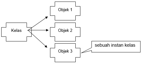 Kelas dan Objek Pada Pemrograman Java - Modul Makalah