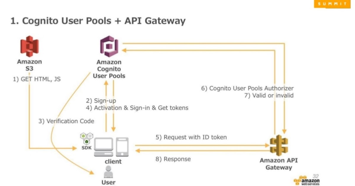 Hello ChanMin's World !: [AWS] AWS Cognito 입문 가이드