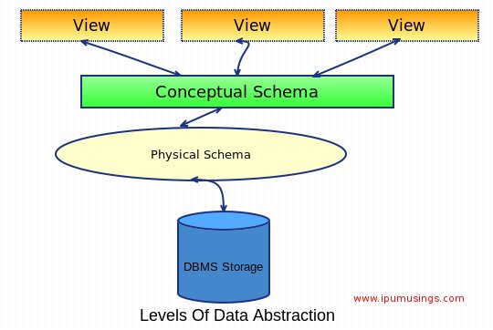 IPU BCA/BBA Semester 2: DBMS Terminology (An Introduction) - IPUMusings.COM