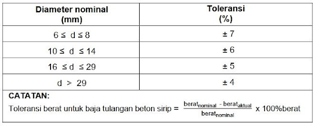 Toleransi Besi beton ULIR / Sirip : Diameter, Panjang, Berat