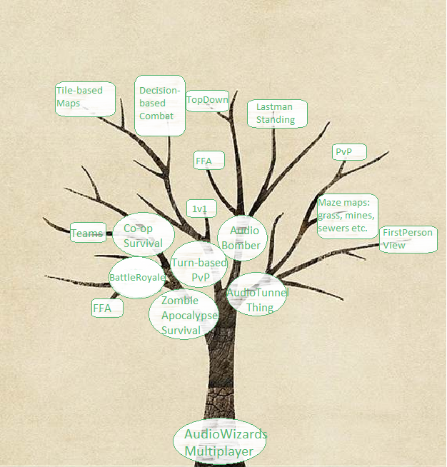 Mind map & Idea tree!