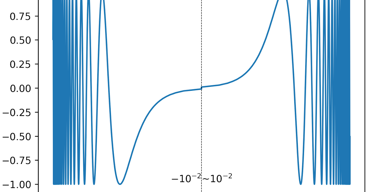 Python Matplotlib Tips Convert X Value To Symlog Scale With Zero Shift Using Python And