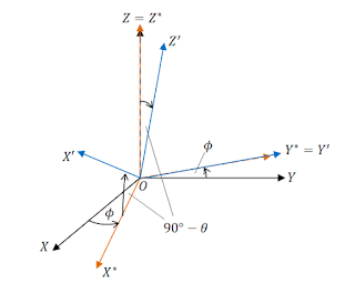 p a r a d o k s: Rotasi Koordinat